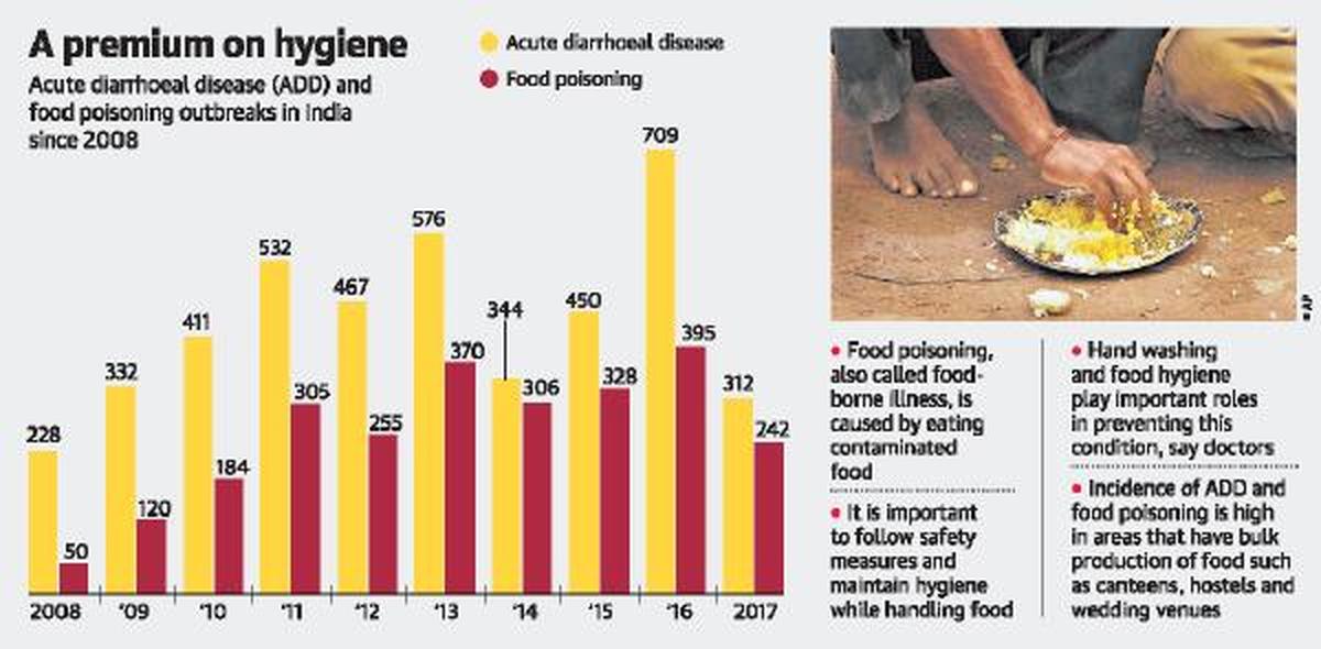 Food poisoning, a common outbreak in 2017 - The Hindu