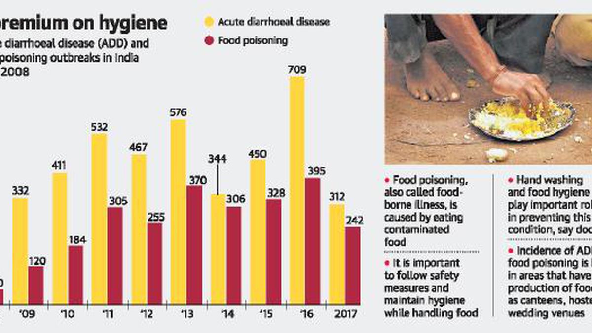 Food poisoning, a common outbreak in 2017 - The Hindu