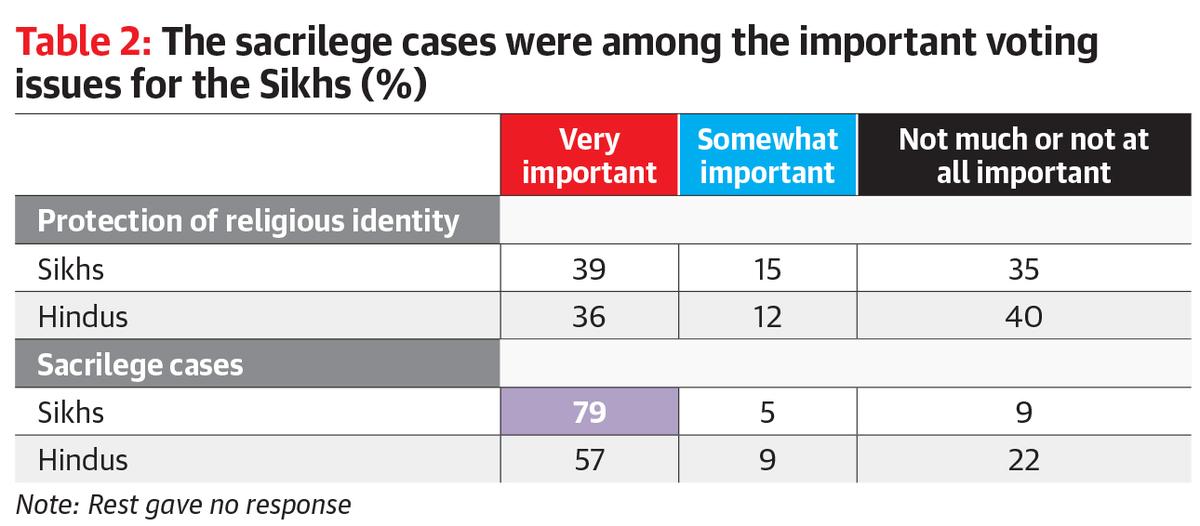 How did Hindus and Sikhs vote in Punjab? - The Hindu