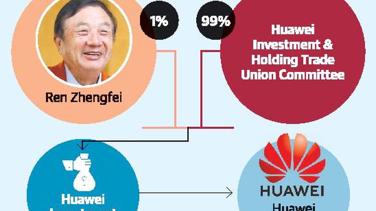Huawei | The race to dominate future tech - The Hindu