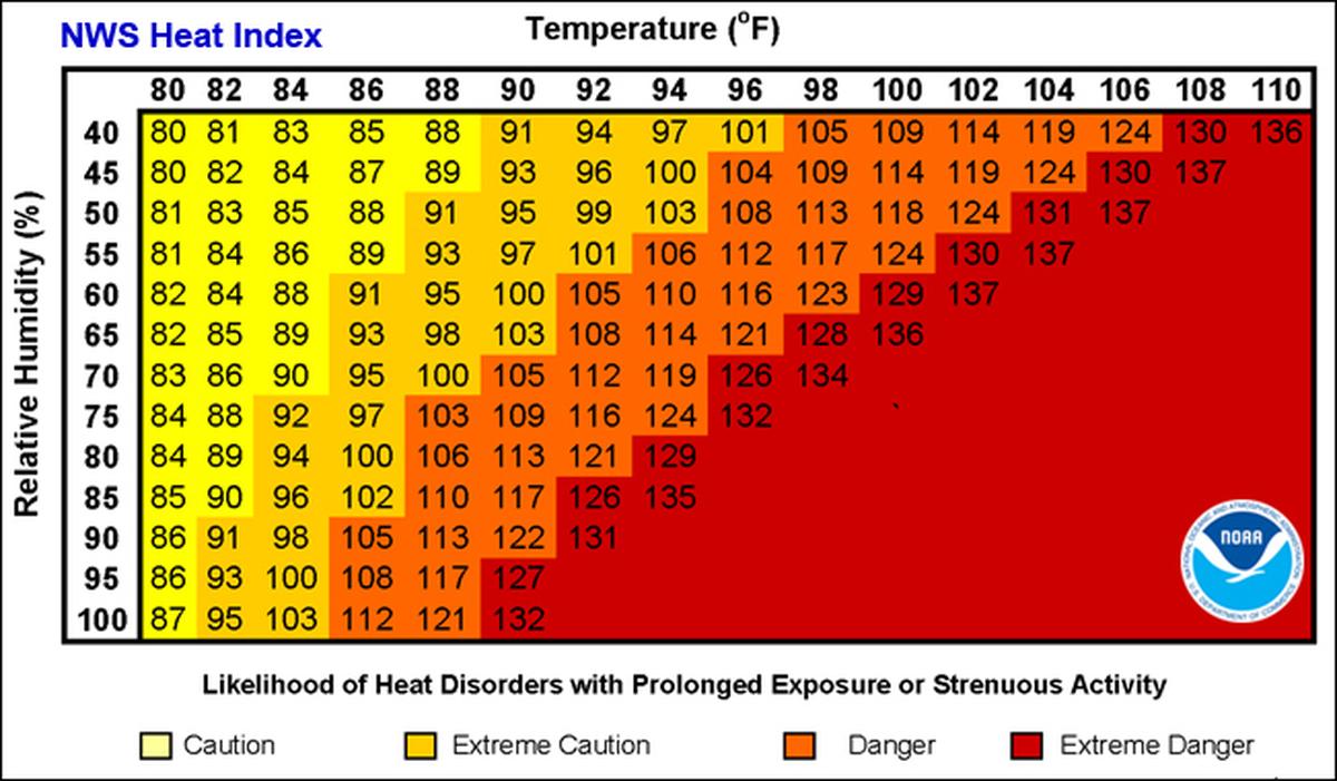 Explained | What is heat index and why is it important to measure ...
