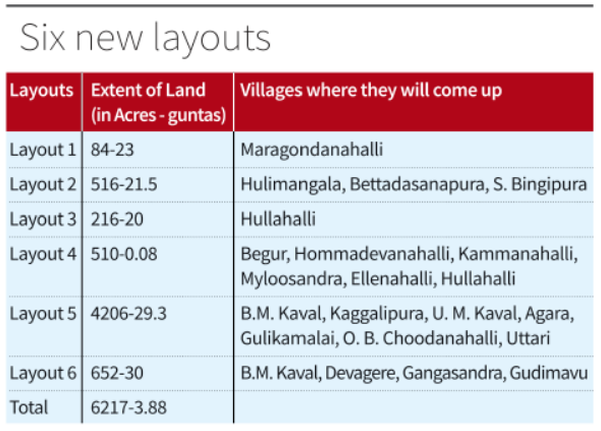 BDA gets approval to form six new layouts along PRR-2 - The Hindu