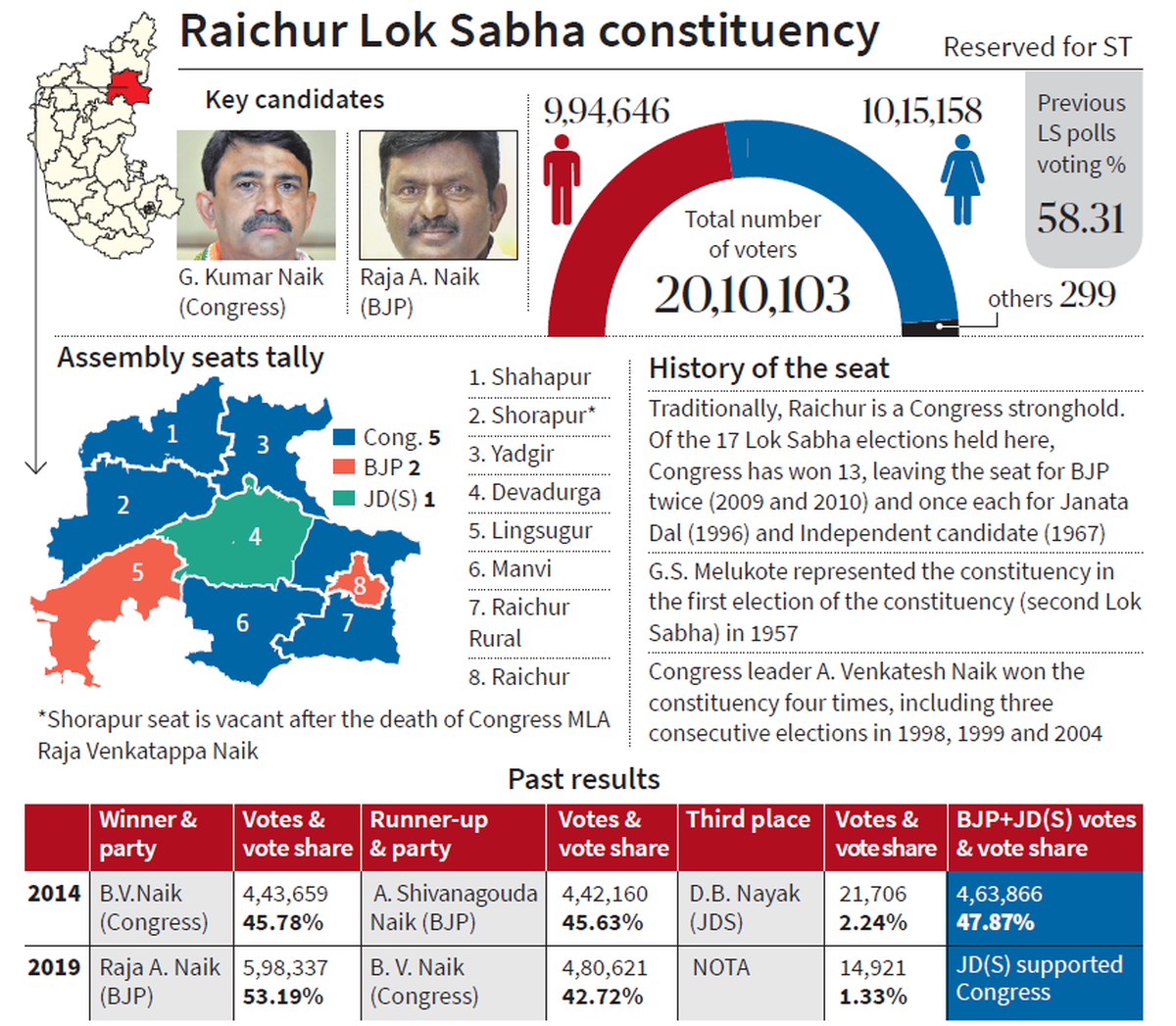 Raichur Lok Sabha constituency: It is a battle between a ‘raja’ and a ...