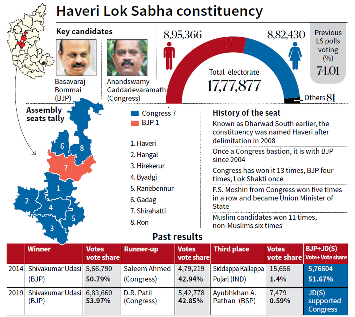 Haveri Lok Sabha constituency: A fight between former Chief Minister ...
