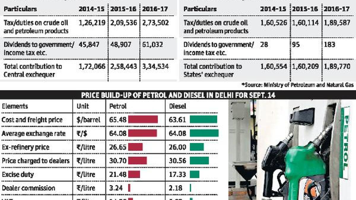 Hike in excise duty on fuel makes Centre’s purse fat, States’ lean ...