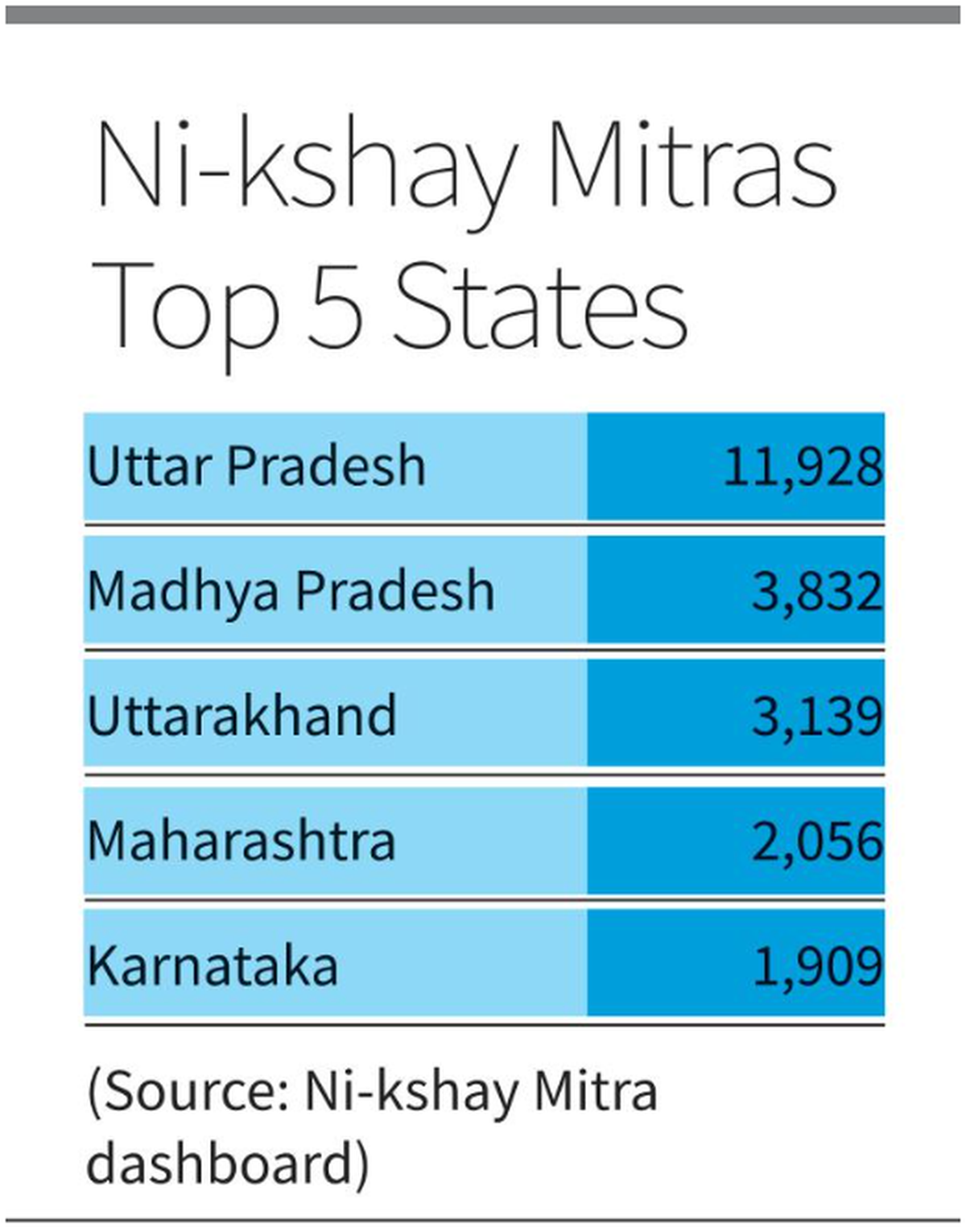 Community Support To Tb Patients Karnataka Among Top Five States The