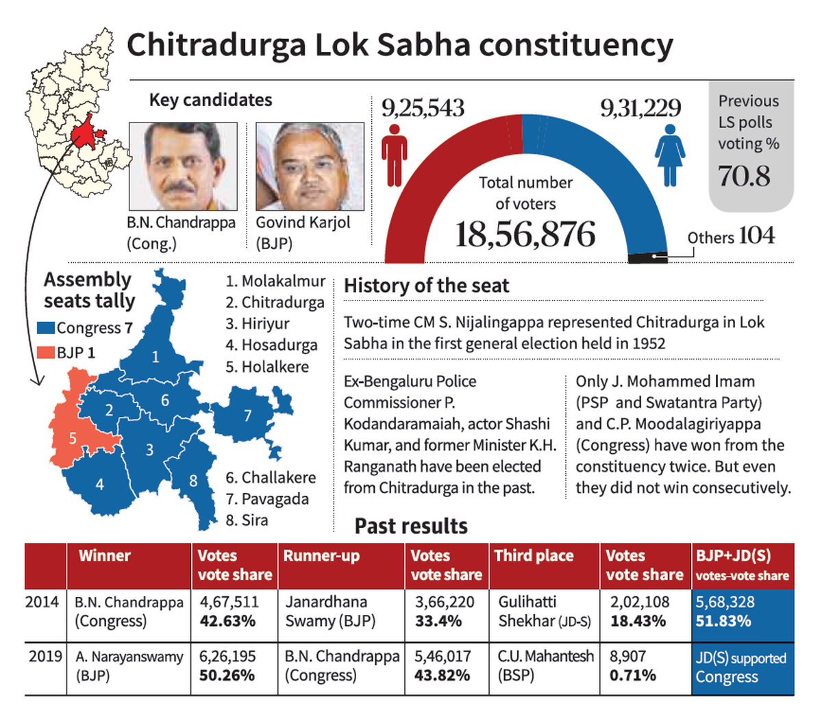 Chitradurga Lok Sabha constituency: Poll debates amp up the heat in ...