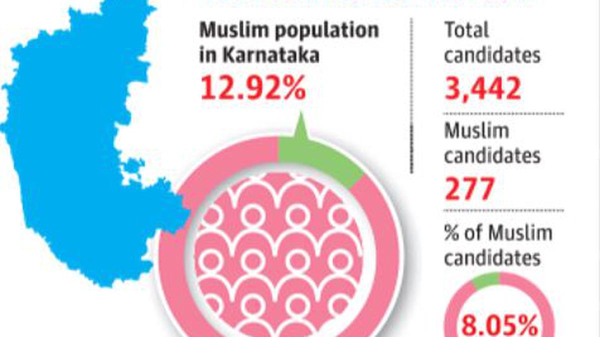 Karnataka: Muslim candidates - The Hindu