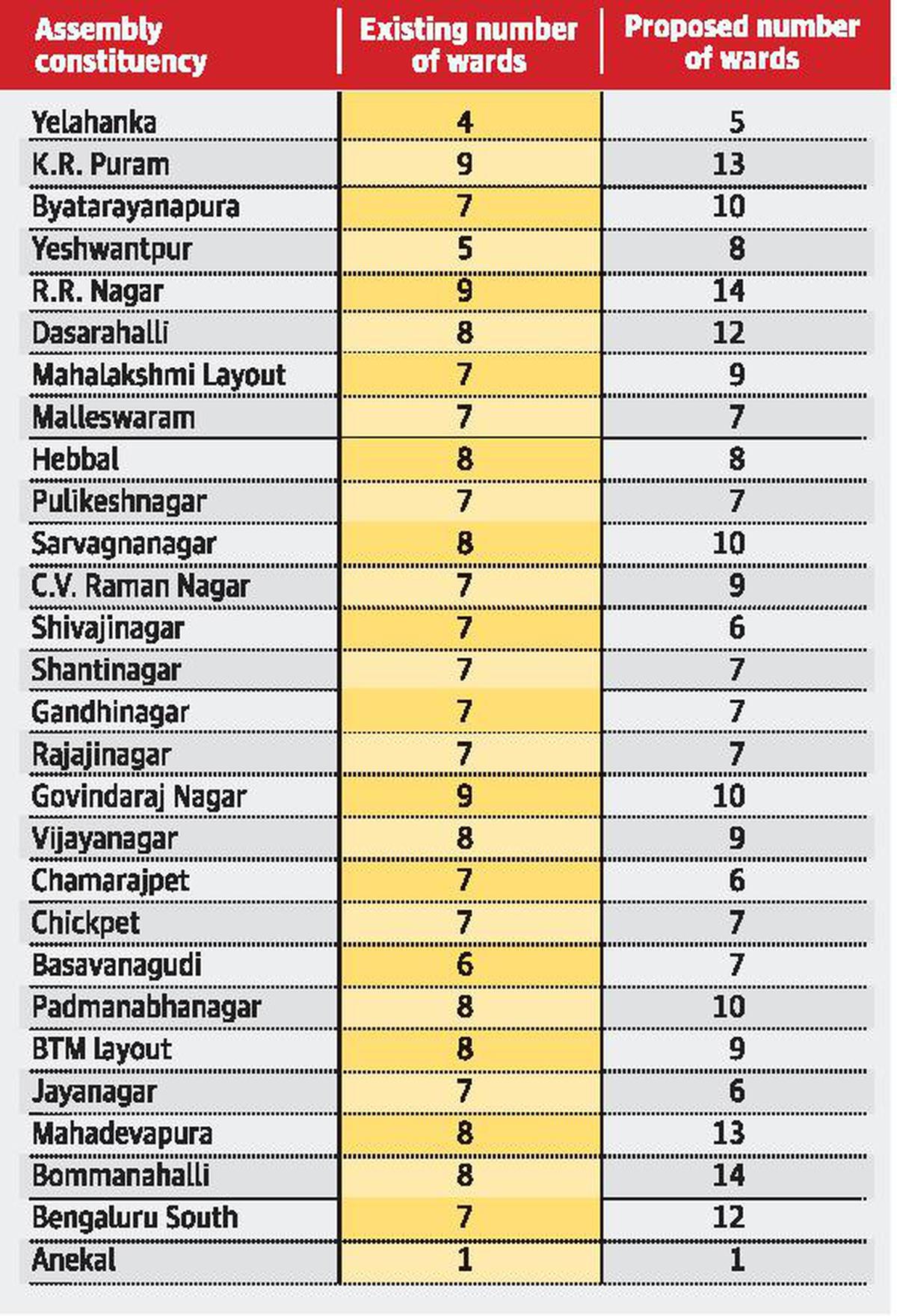 Government notifies draft of newly delimited 243 wards in Bengaluru ...