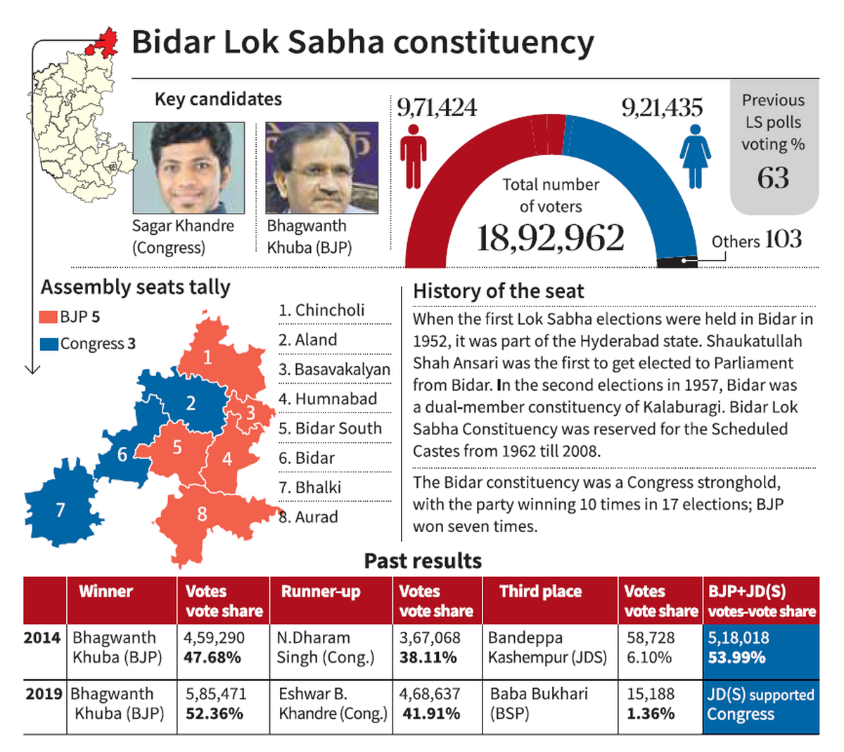 Bidar Lok Sabha constituency | Political greenhorn with family legacy ...