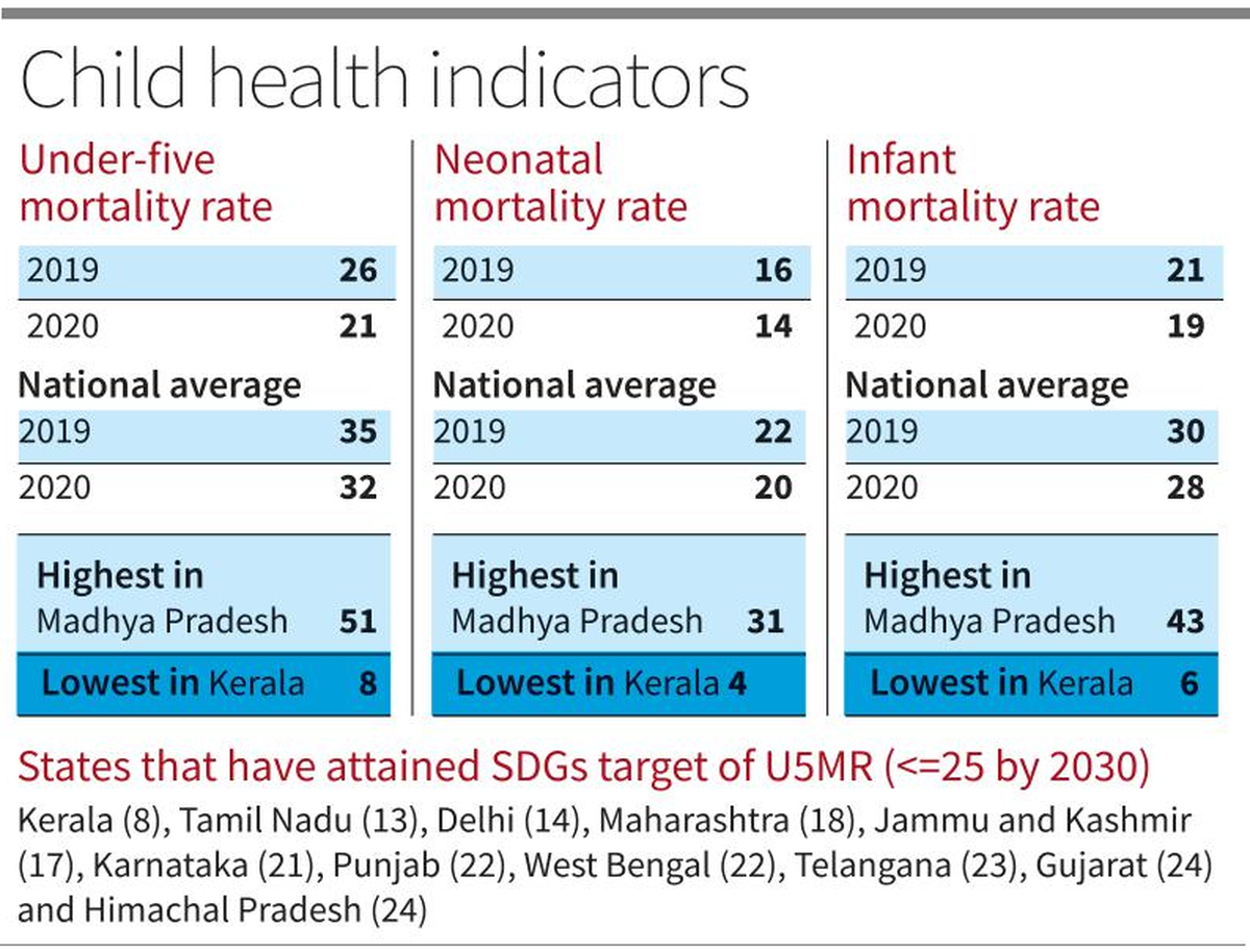 Karnataka achieves Sustainable Development Goal target of less than 25 ...