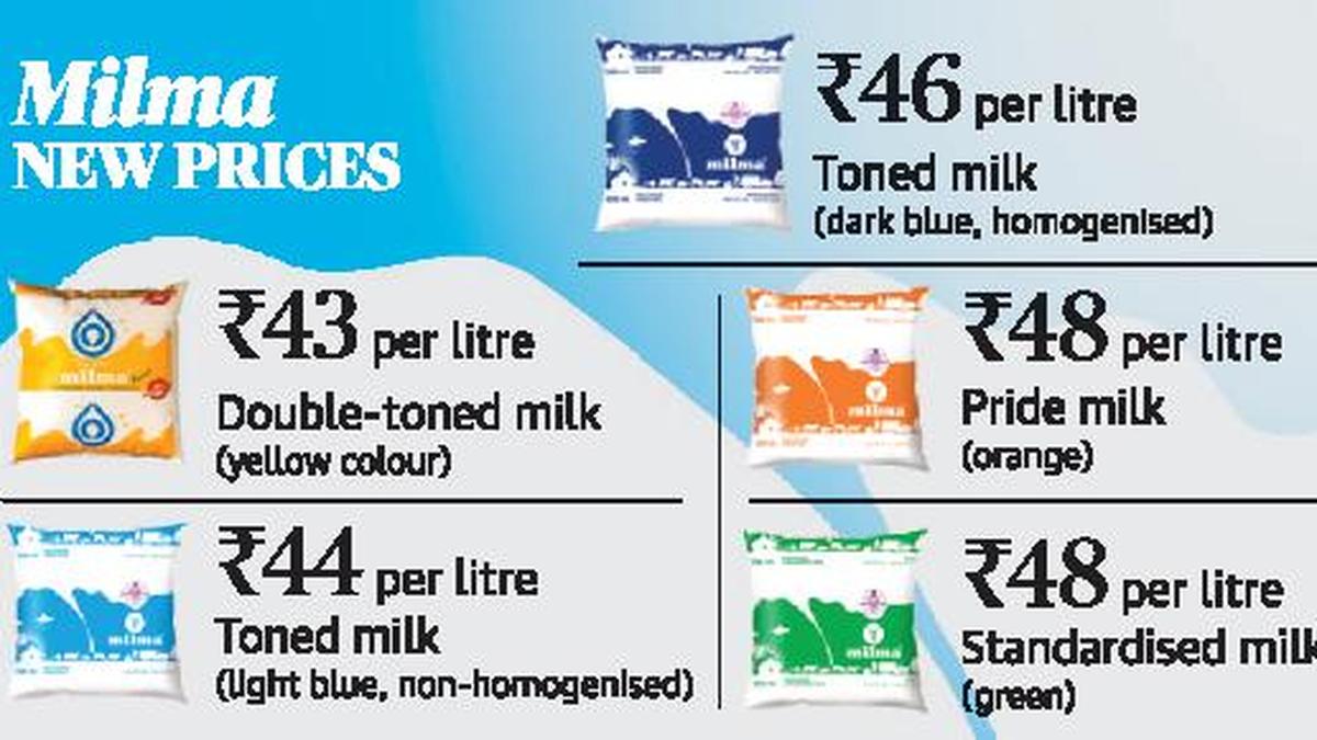 Milk price to go up by ₹4 - The Hindu