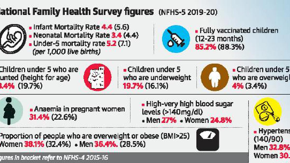 NFHS throws up a mixed bag for State - The Hindu
