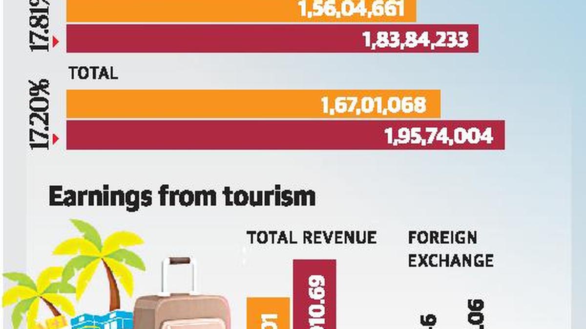 Highest growth in tourist arrivals in 24 years - The Hindu