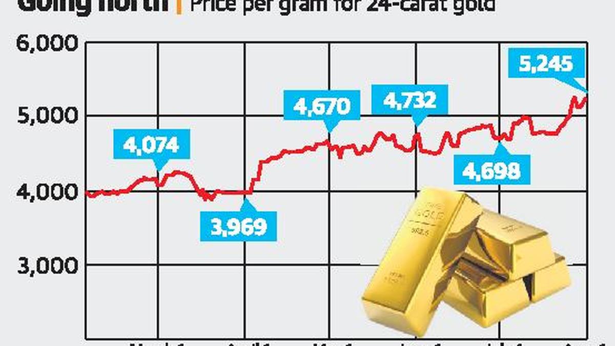 Gold price zooms amid market uncertainties - The Hindu