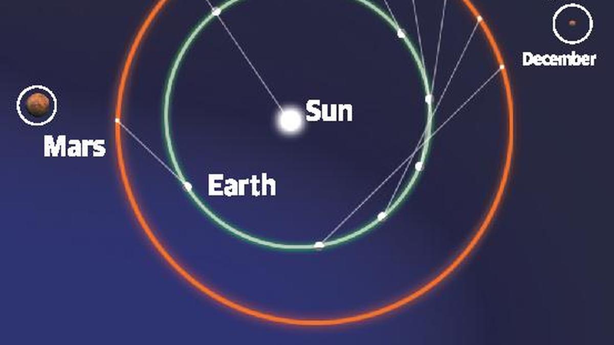 Mars lights up night sky as it comes closest to Earth - The Hindu