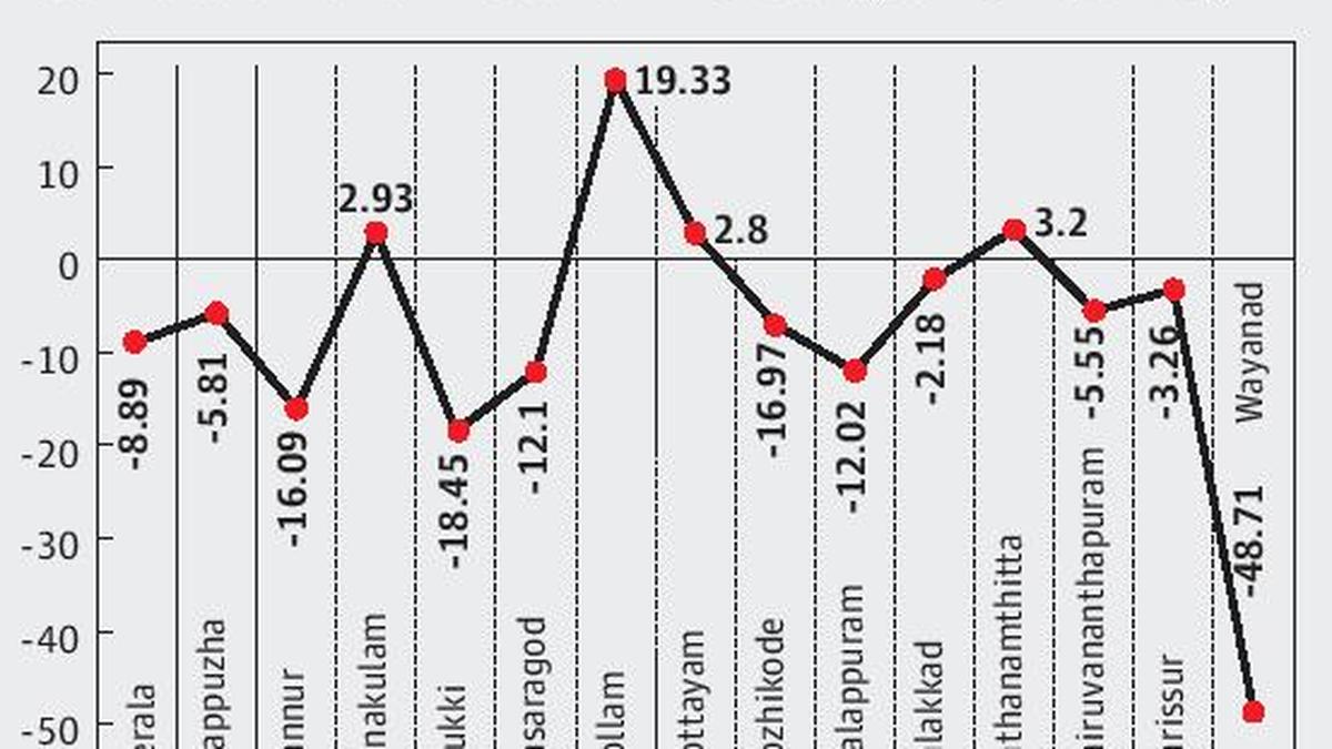 State receives normal rainfall, but Wayanad, Idukki lag behind - The Hindu