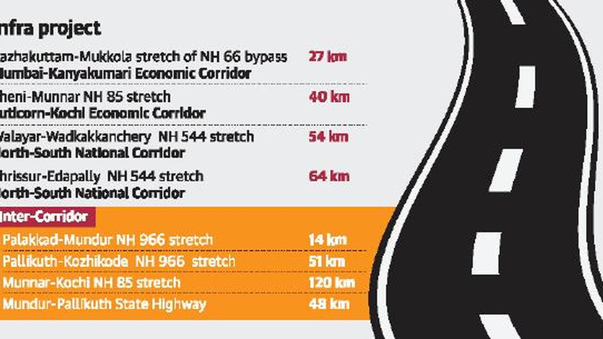 Bharatmala: 418 km for Kerala - The Hindu
