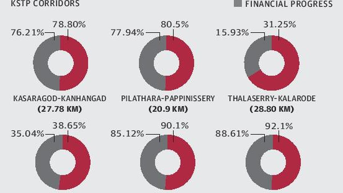 WB team arriving to review KSTP project - The Hindu