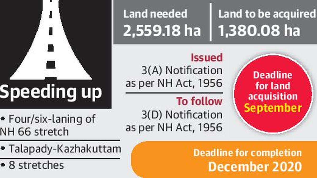 Land acquisition for NH 66 work on track - The Hindu