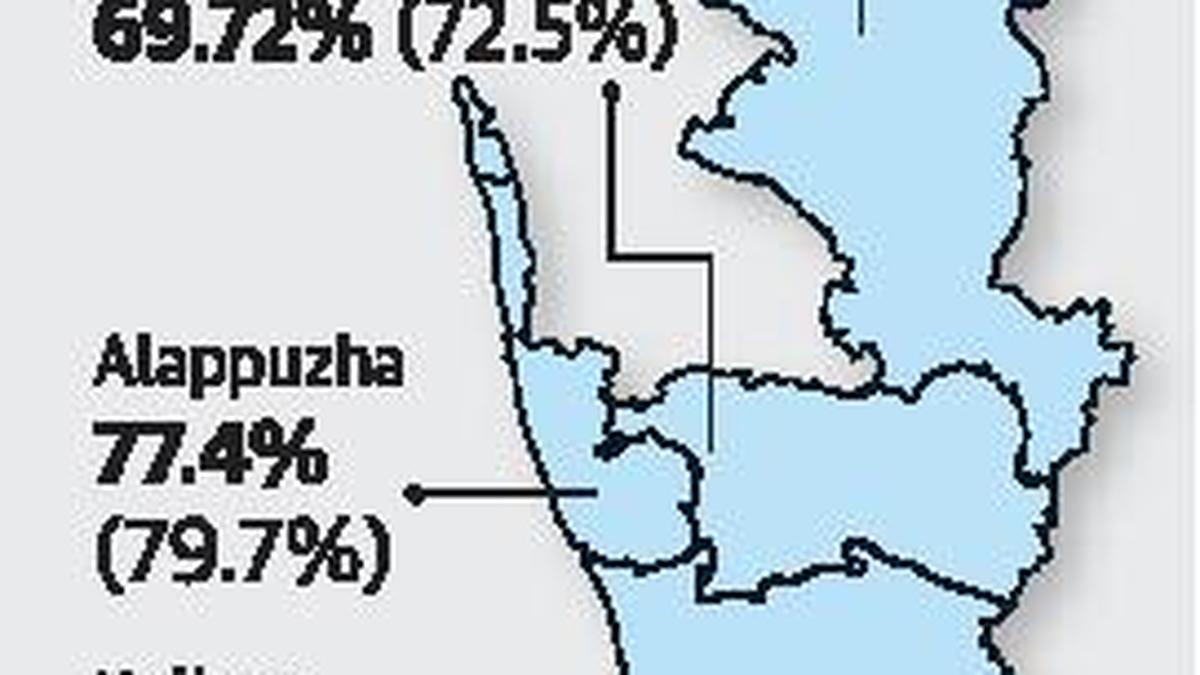 SEC updates polling percentage to 73.12% - The Hindu