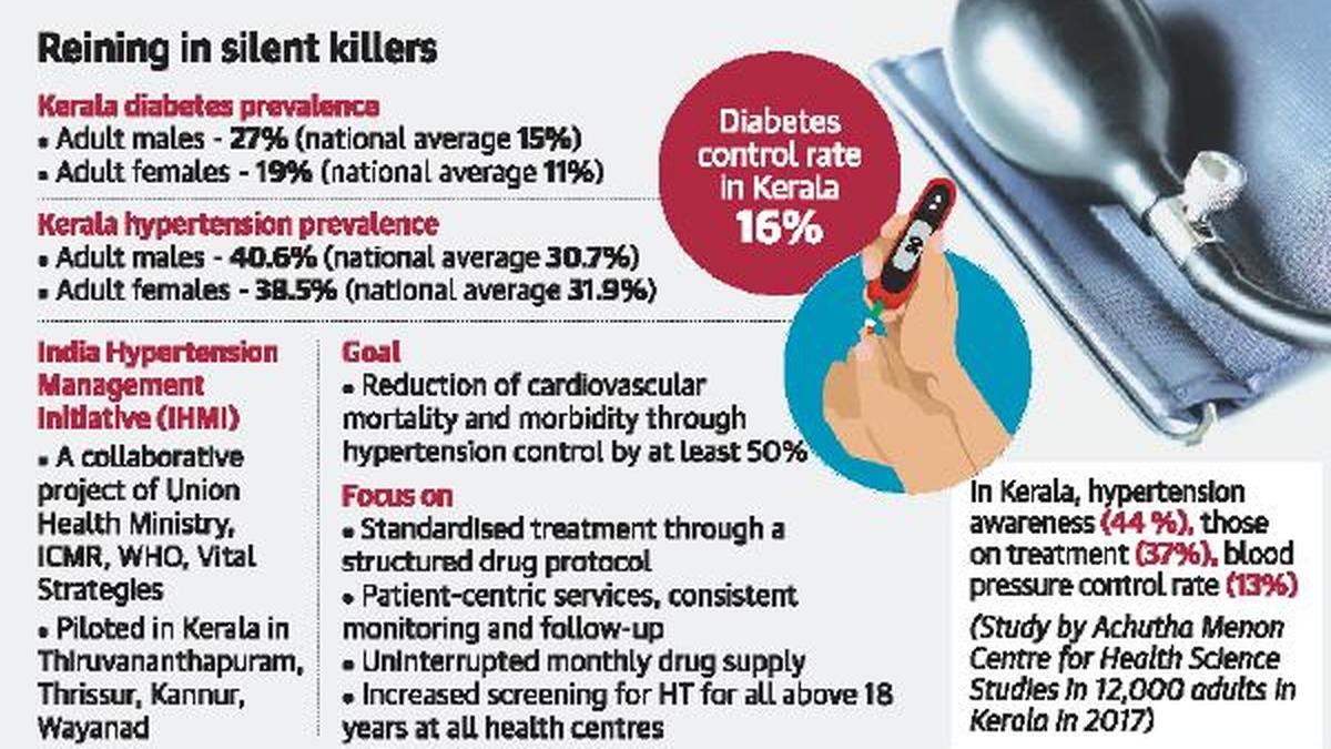 Better NCD control under new system - The Hindu