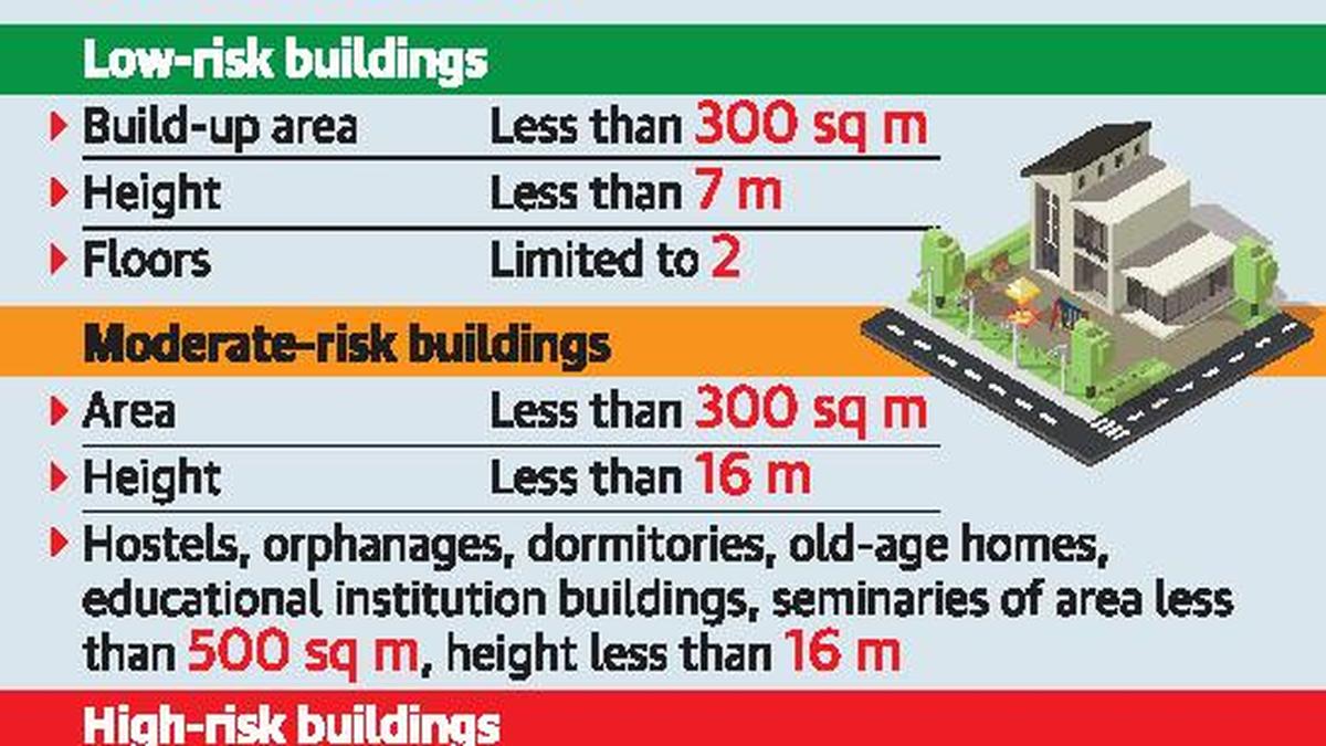 Risk-based classification for easy clearance of building permits - The ...