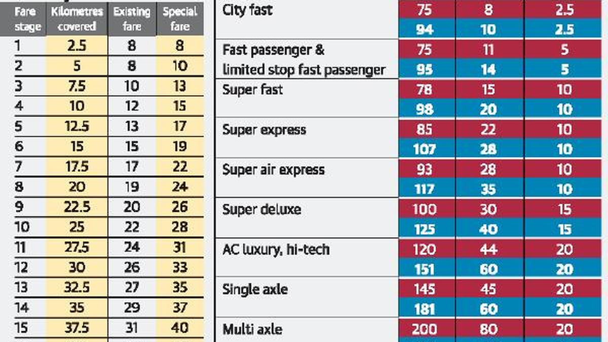 Cabinet nod for bus fare hike - The Hindu