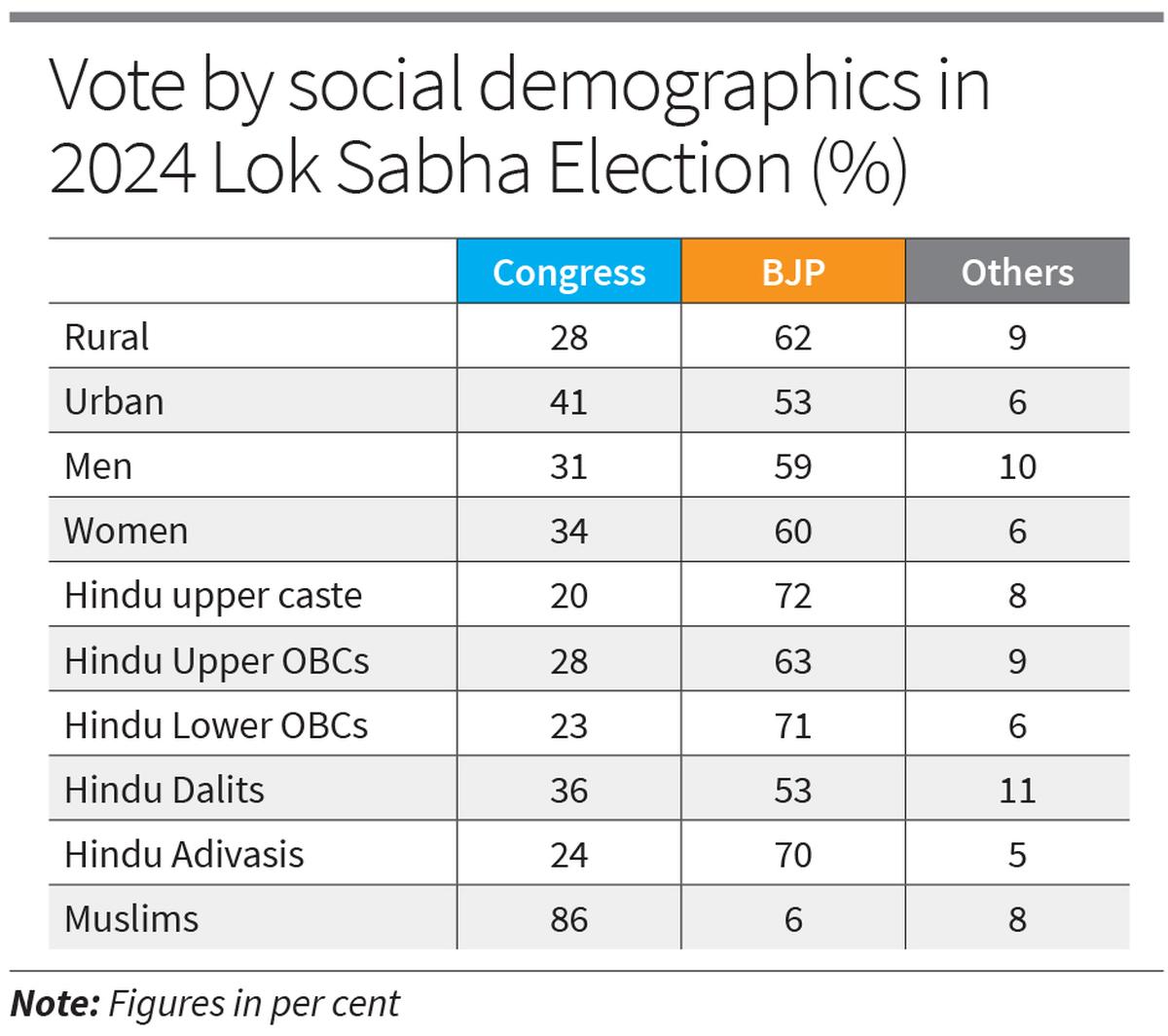 CSDS-Lokniti post-poll survey: Extraordinary ascendance of BJP in Madhya Pradesh - The Hindu