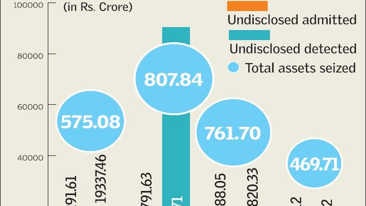 I-T seizures a trifling sum, finds study - The Hindu