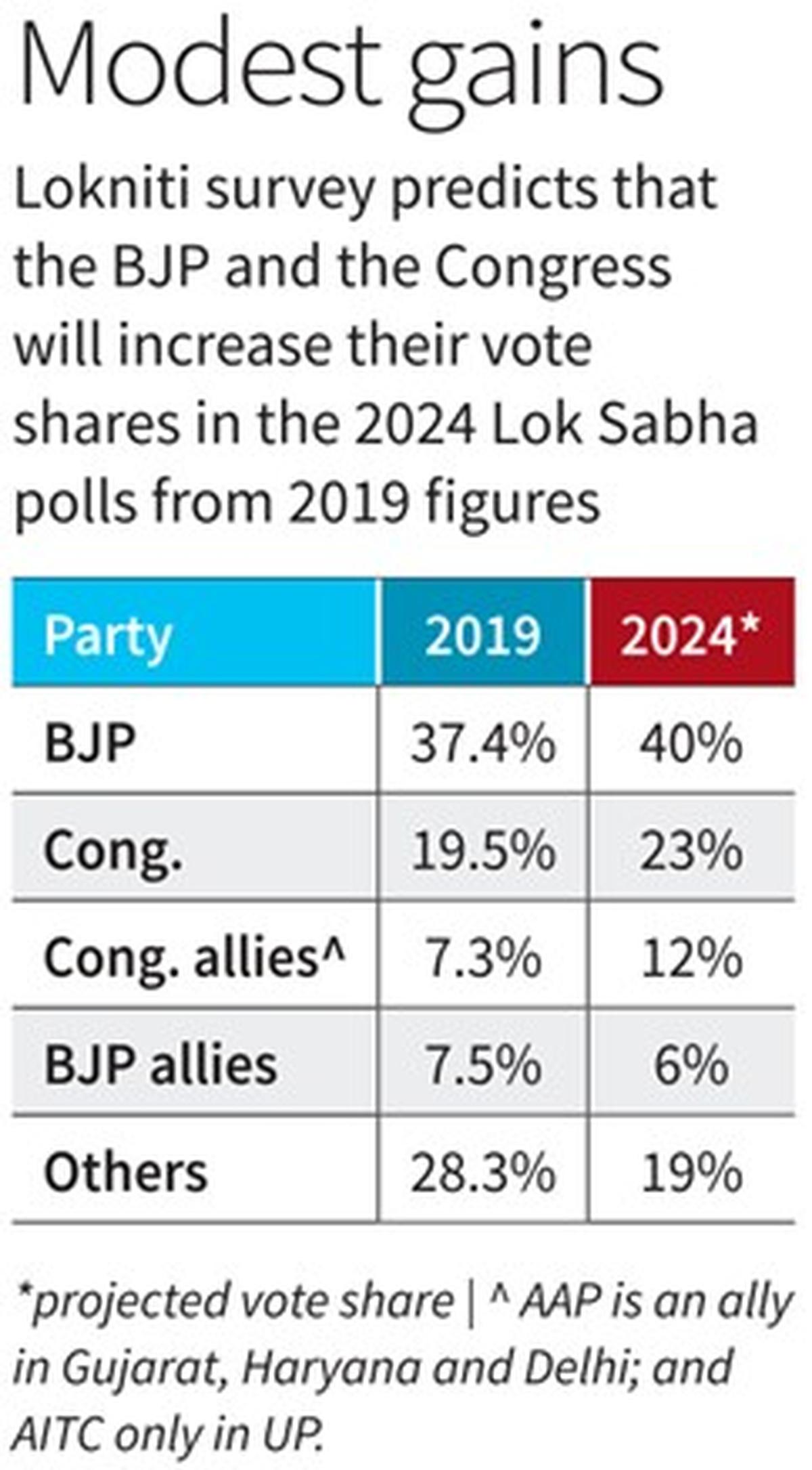BJP poised to get third term; both BJP and Congress may register small gains in vote share - The ...
