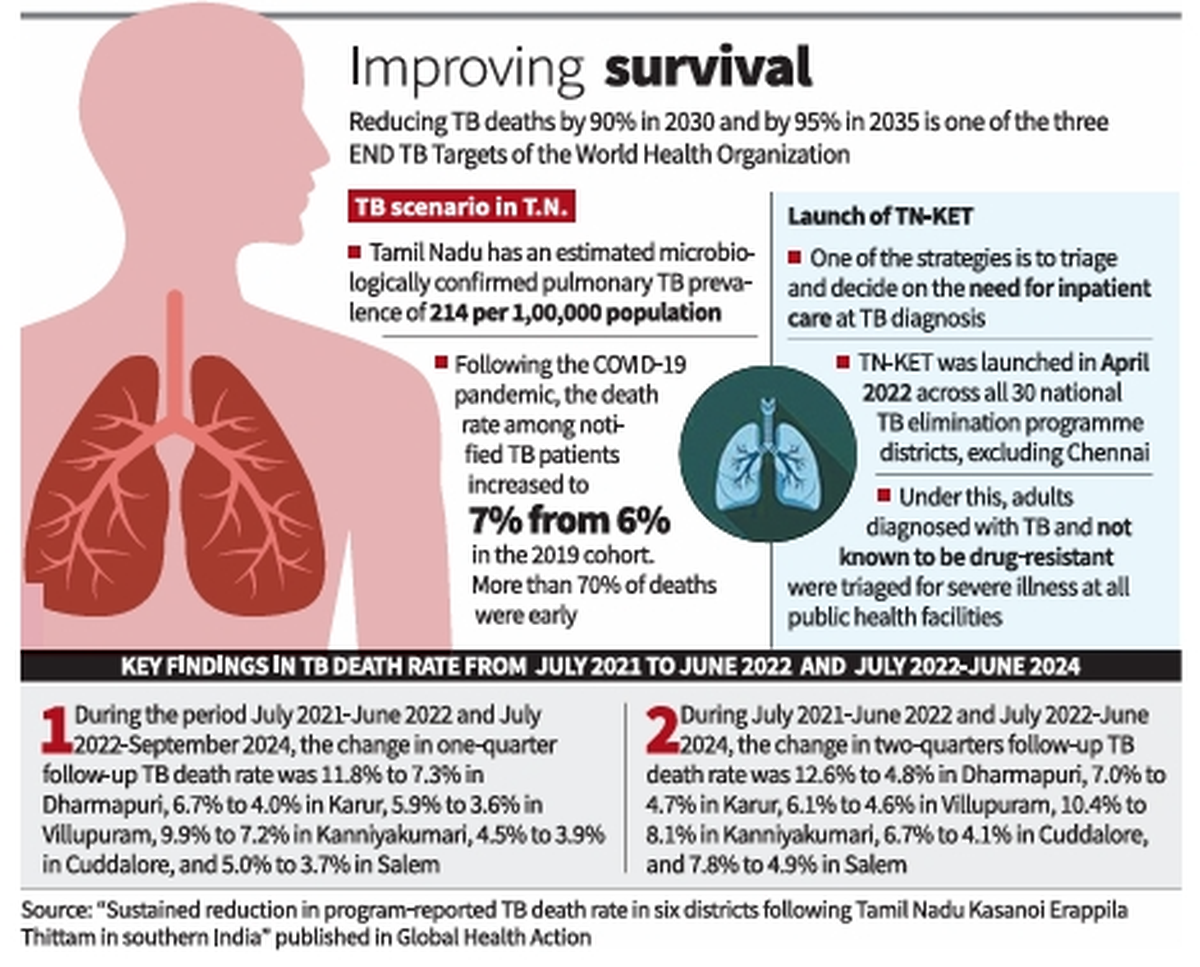 Tuberculosis death rates decline in 6 districts after roll-out of ...