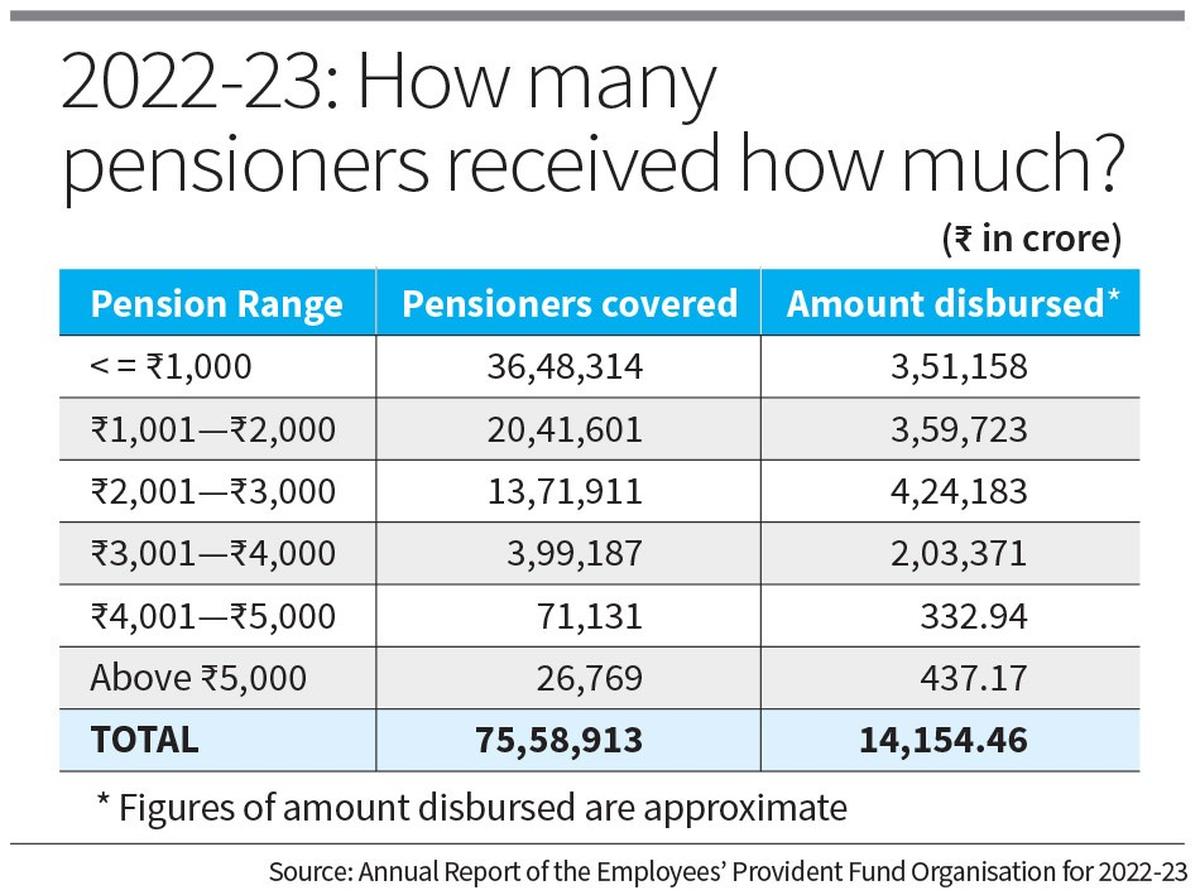 What are the issues faced by EPFO pensioners? - The Hindu
