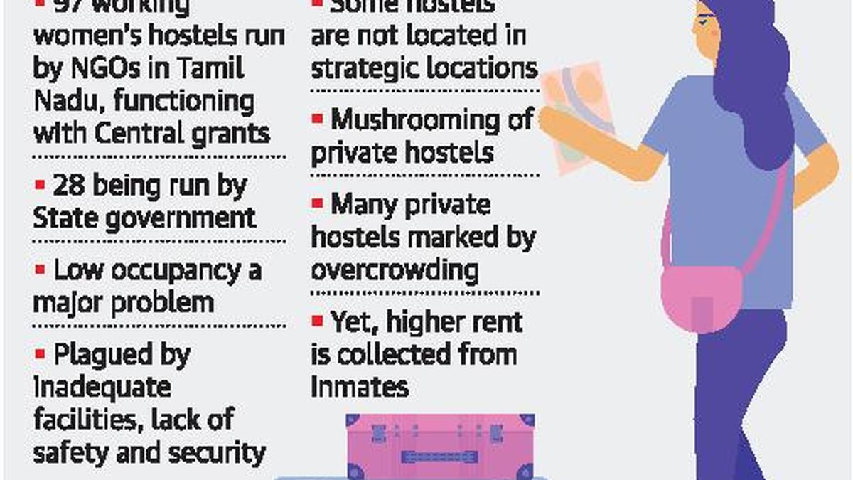 Govt. plans new model to improve women’s hostels - The Hindu