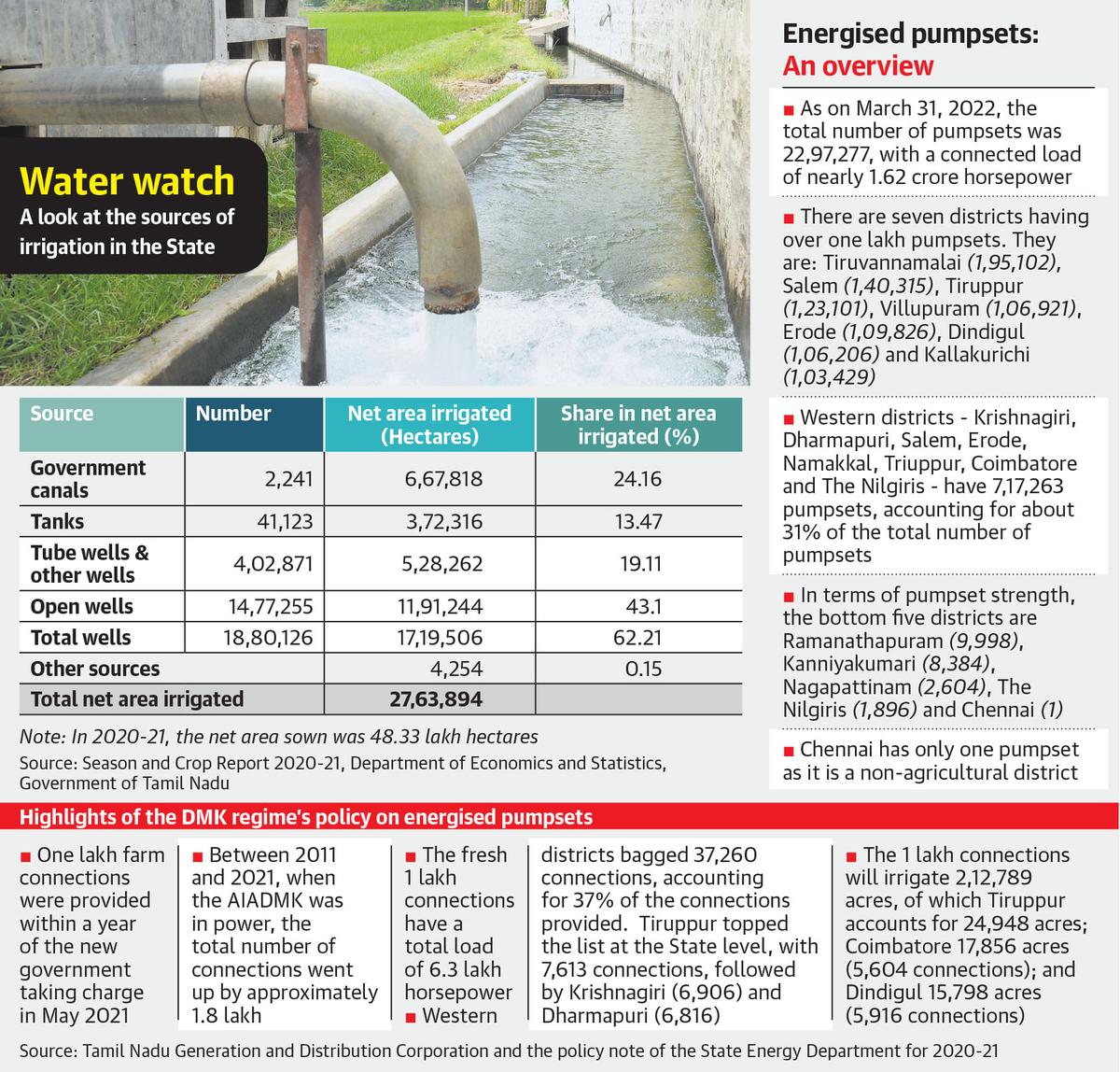 Groundwater irrigation, a game-changer for agriculture in T.N. - The Hindu