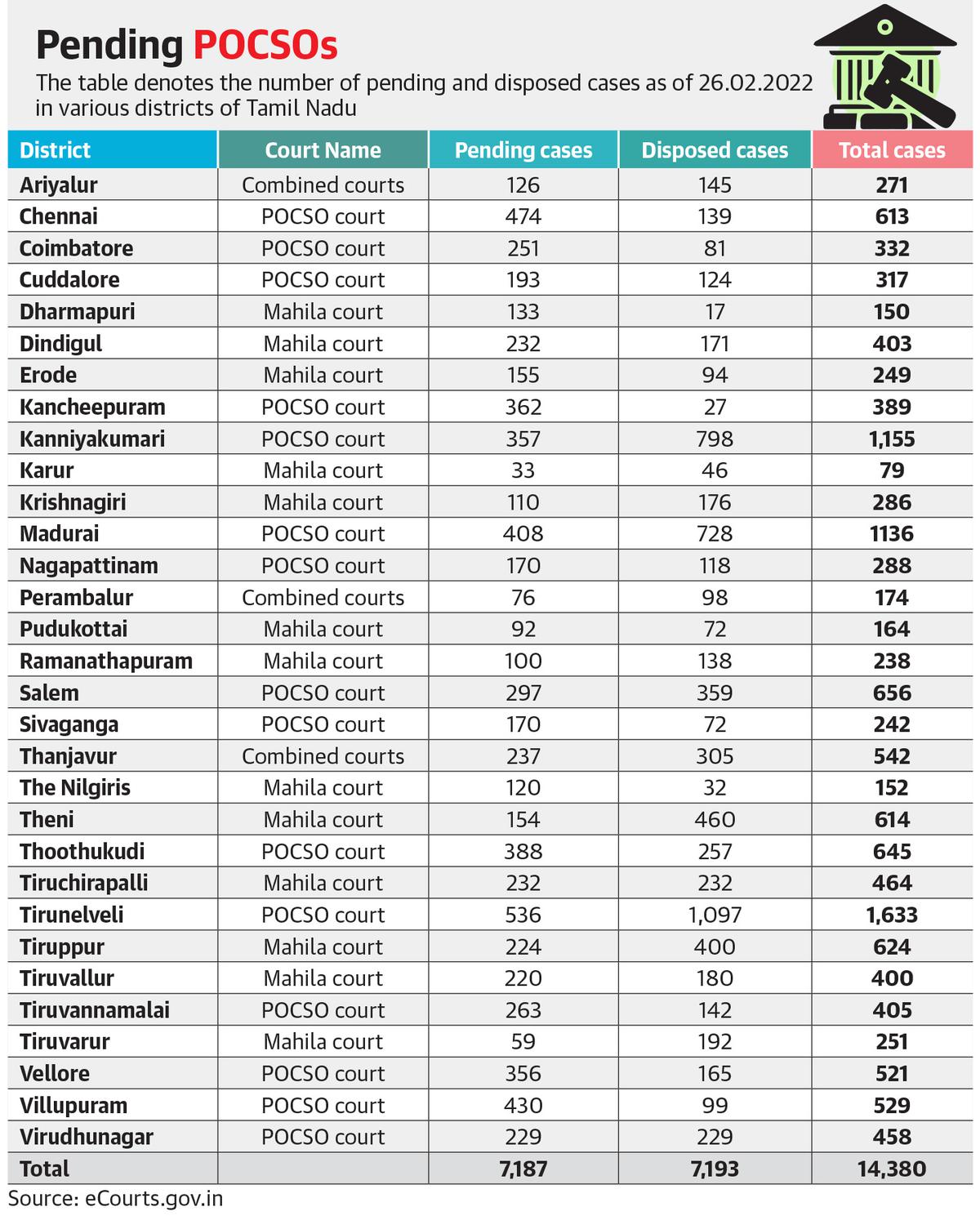 Demand for more POCSO special courts in T.N. to clear pendency - The Hindu