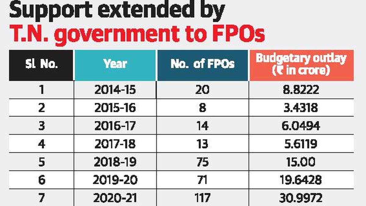 A conducive ecosystem for Farmer Producers Organisations - The Hindu