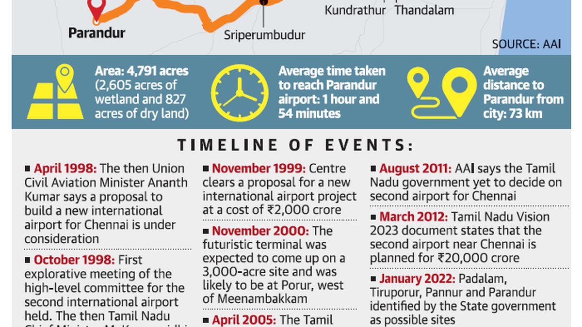 Parandur chosen as site of Chennai’s second airport - The Hindu