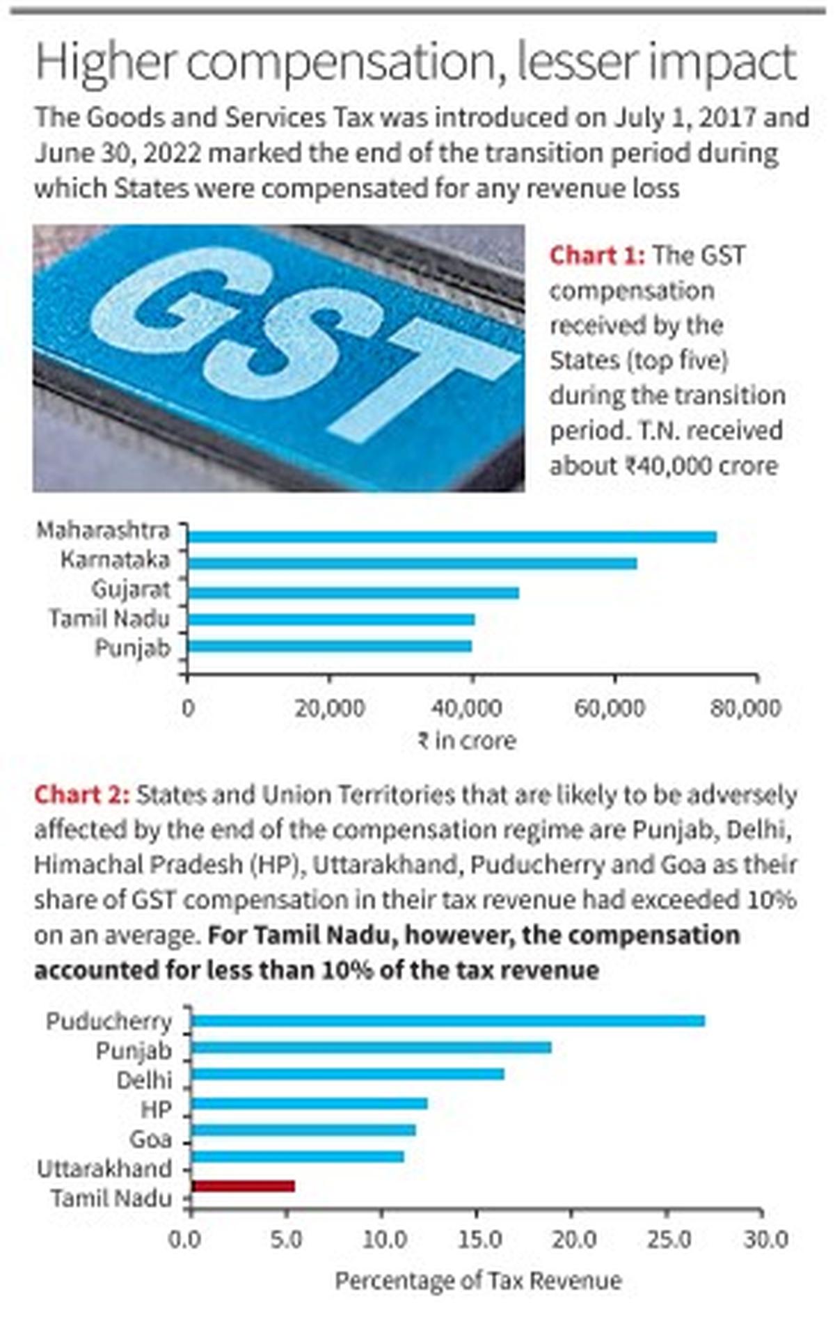 T.N. among top five States receiving GST compensation, says RBI study ...