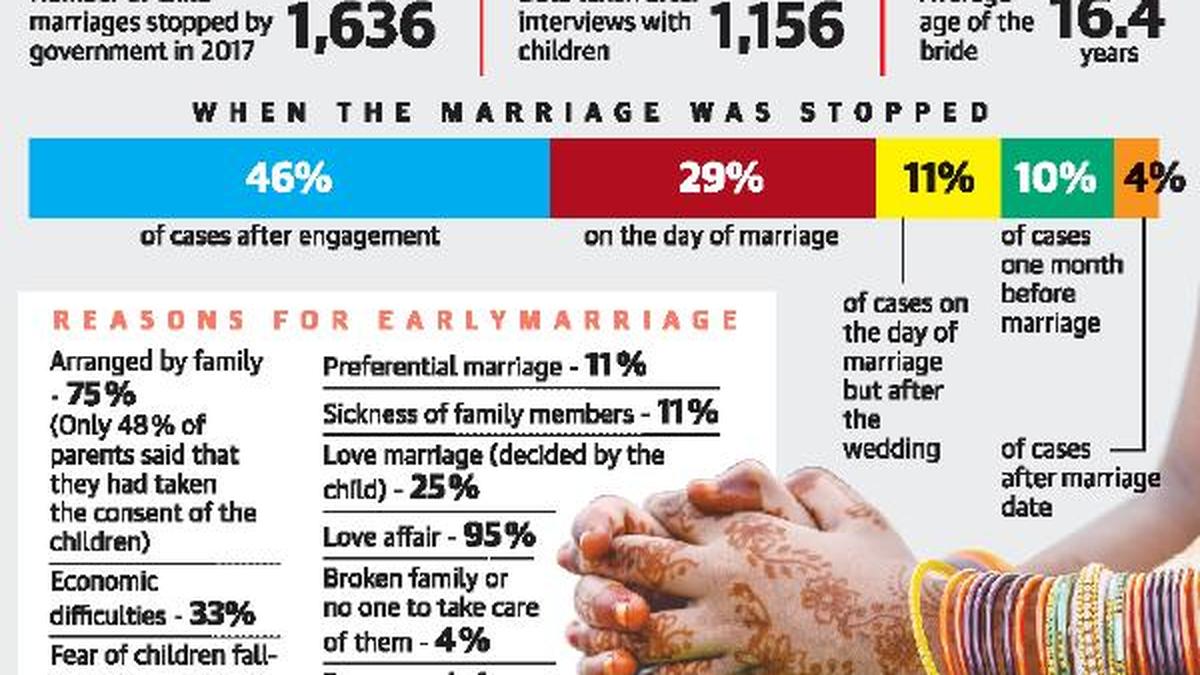 Most child marriages in 2017 arranged by parents: study - The Hindu