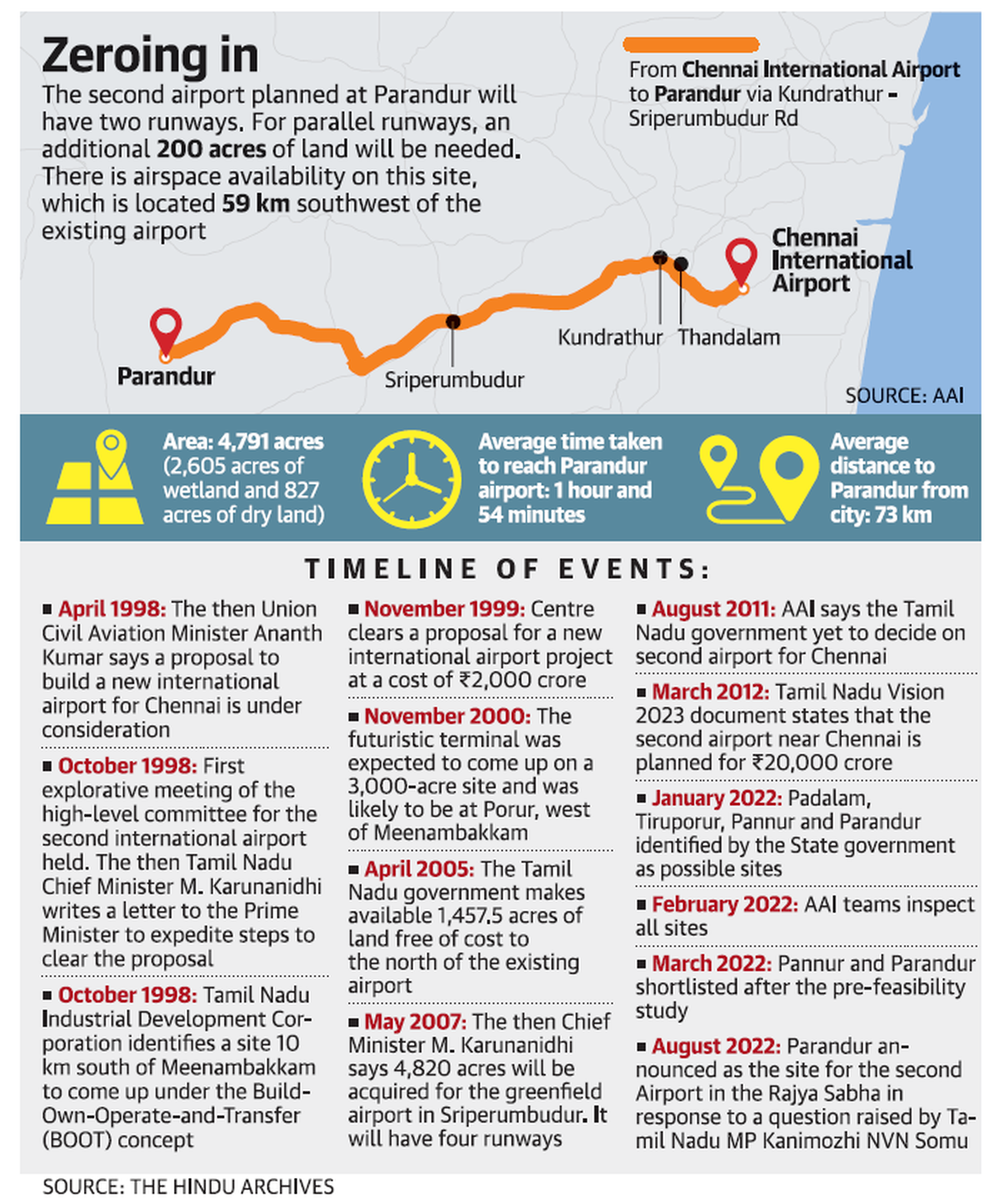 Chennai to get its second airport at Parandur - The Hindu
