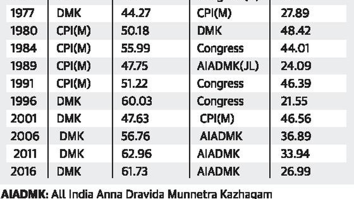 AIADMK looking to break the jinx - The Hindu