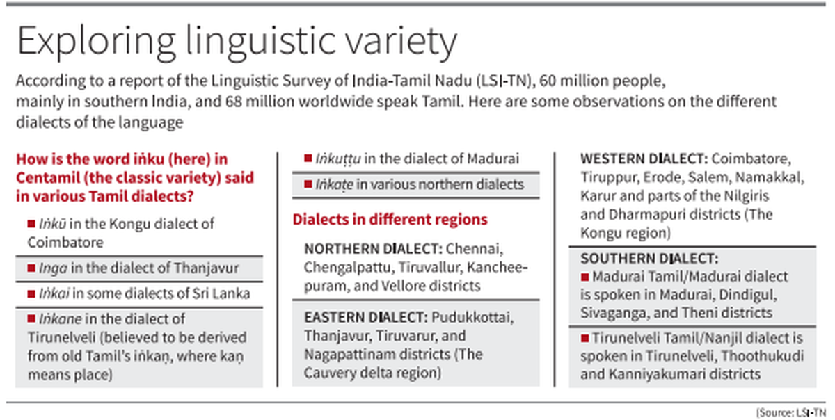 Several dialects of Tamil and 10 mother tongues of the ‘Dravidian ...