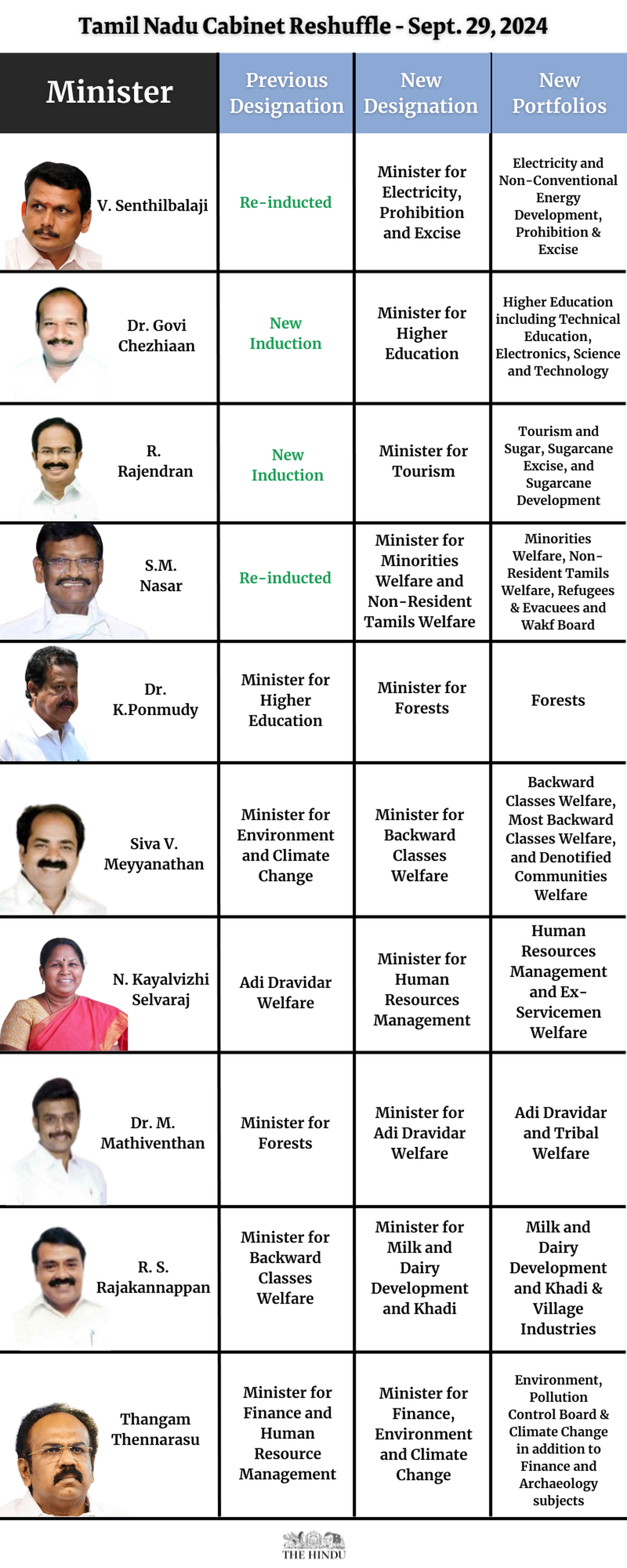Tamil Nadu Cabinet reshuffle: Senthilbalaji, three others sworn-in as ...