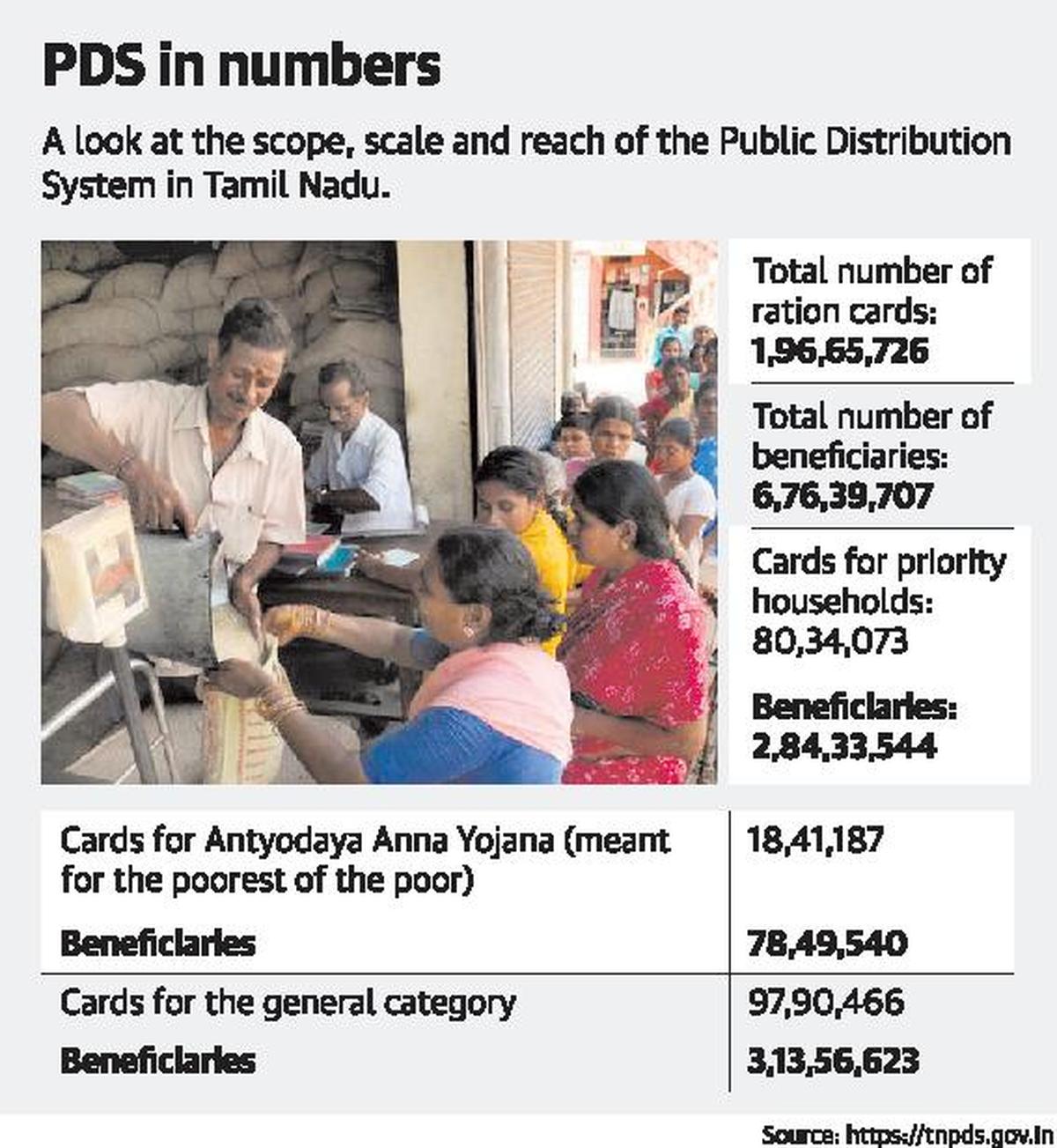 Norms in place for identifying‘priority households’ for PDS - The Hindu