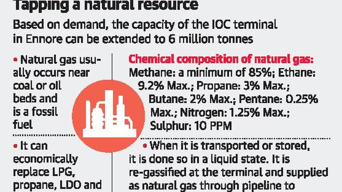 IOC’s LNG import terminal in Ennore by October - The Hindu