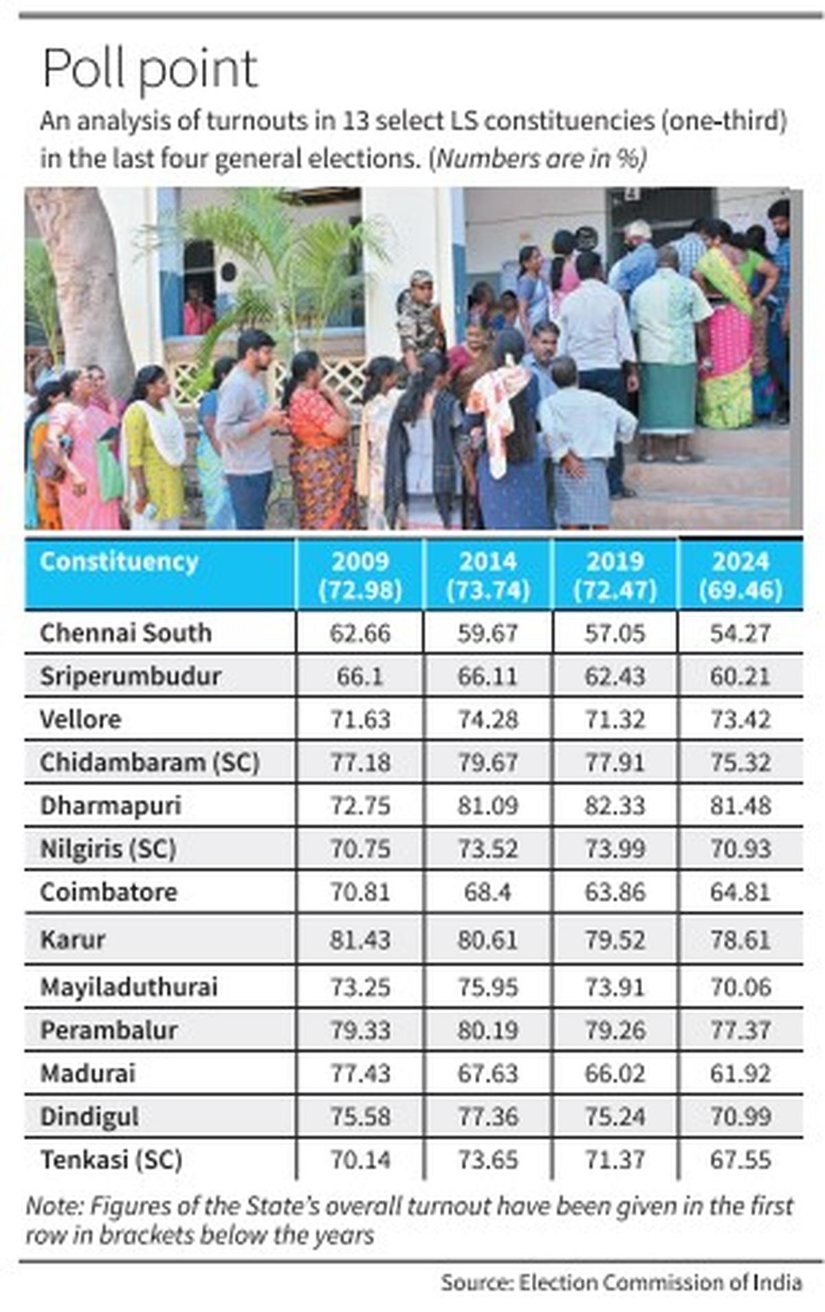 In voter turnout, Cauvery delta constituencies outperform others ...