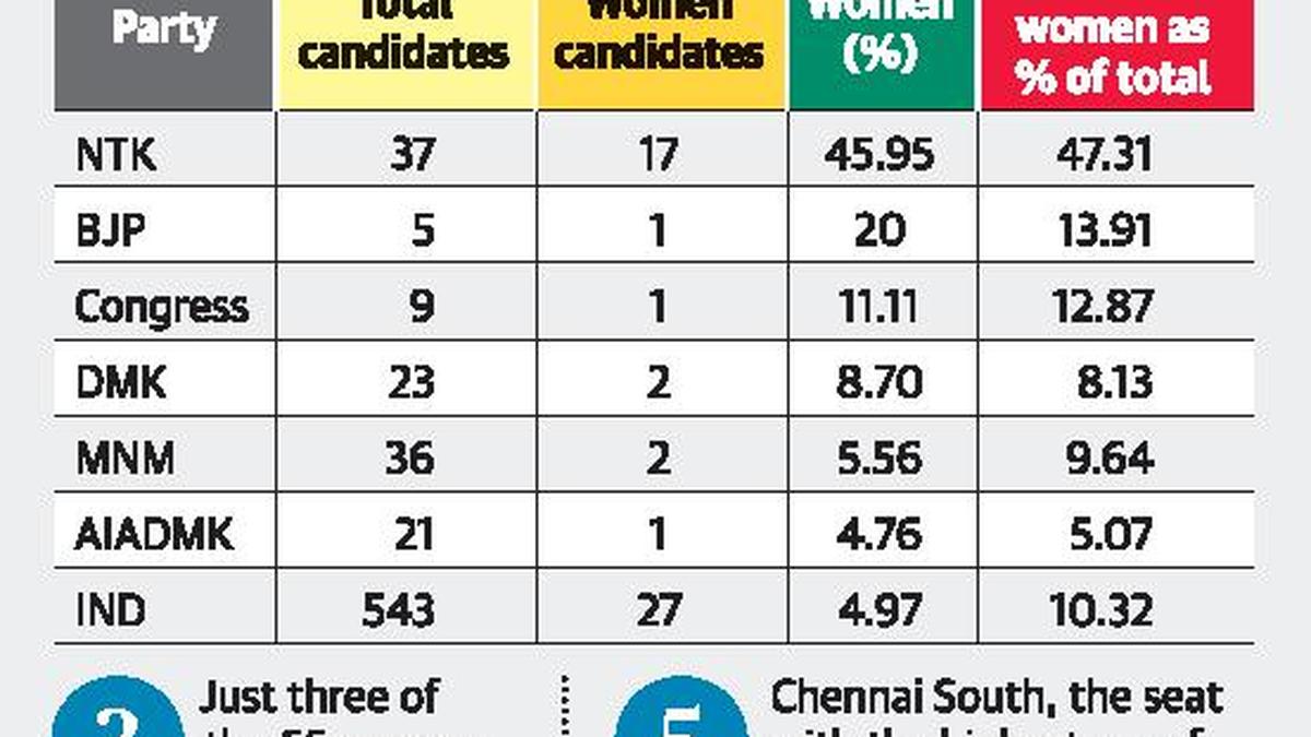 Only three women MPs march to Parliament - The Hindu