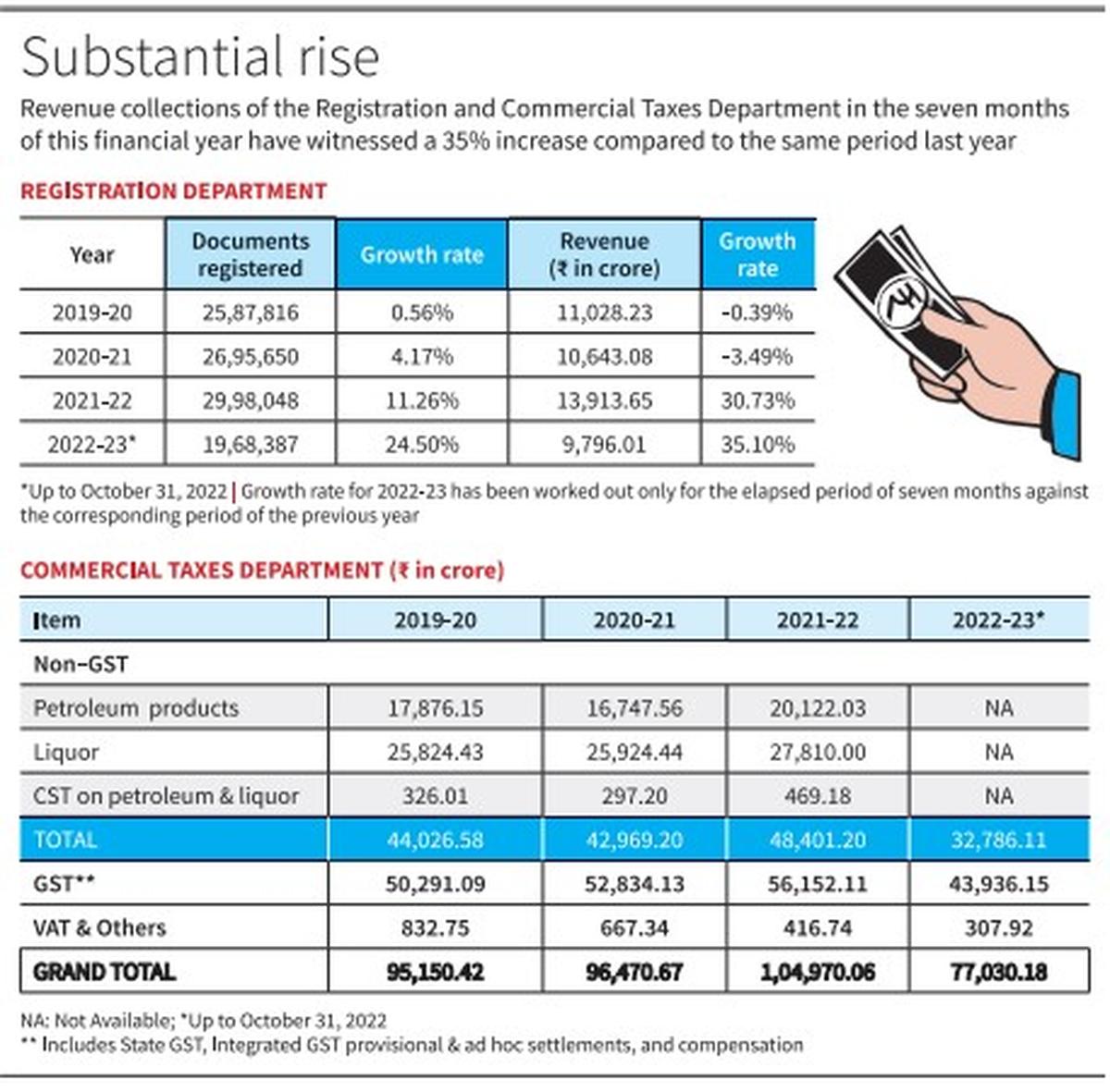 Revenue collections of Registration, Commercial Taxes Departments post ...
