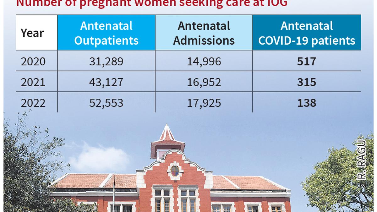 Post-pandemic, govt. hospital at Egmore sees uptick in antenatal women ...